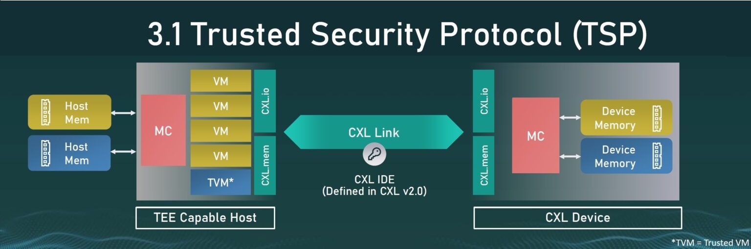 【從小規模簡單互連架構，邁向超大規模複雜環境應用】CXL規格制定的新進展 | iThome